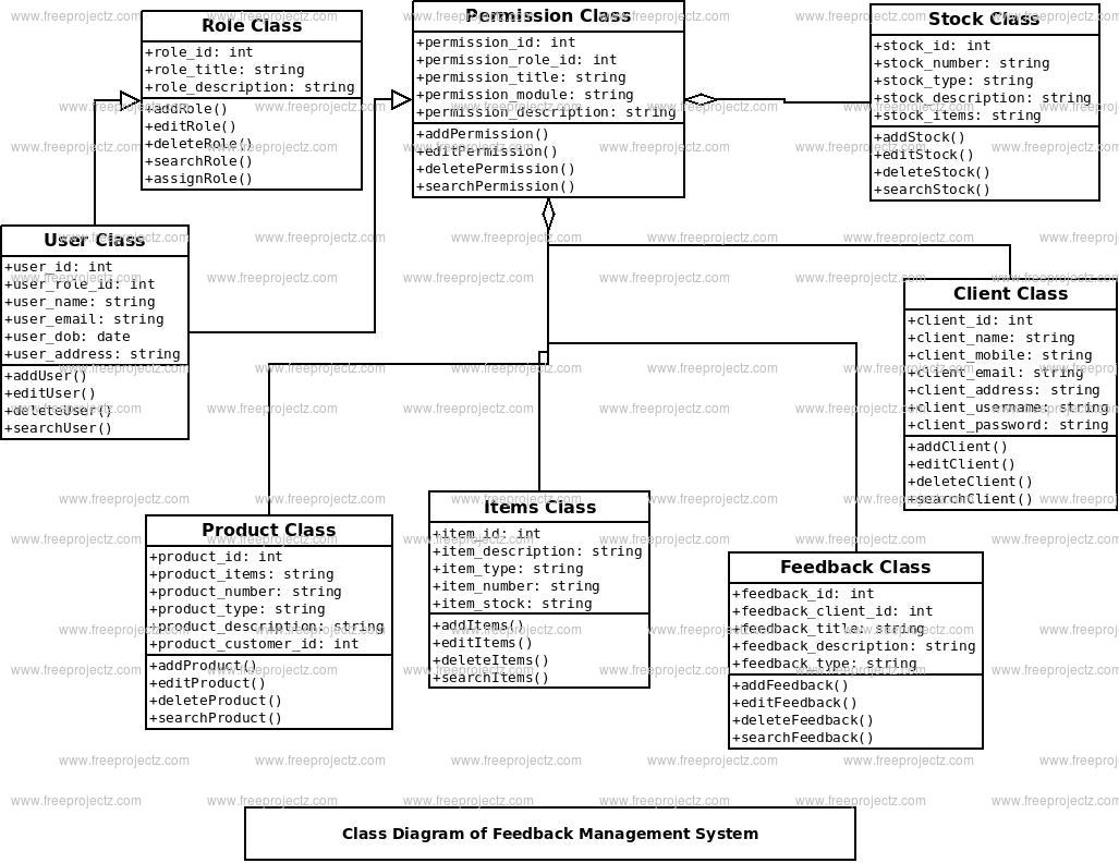 Feedback Management System Class Diagram | Academic Projects